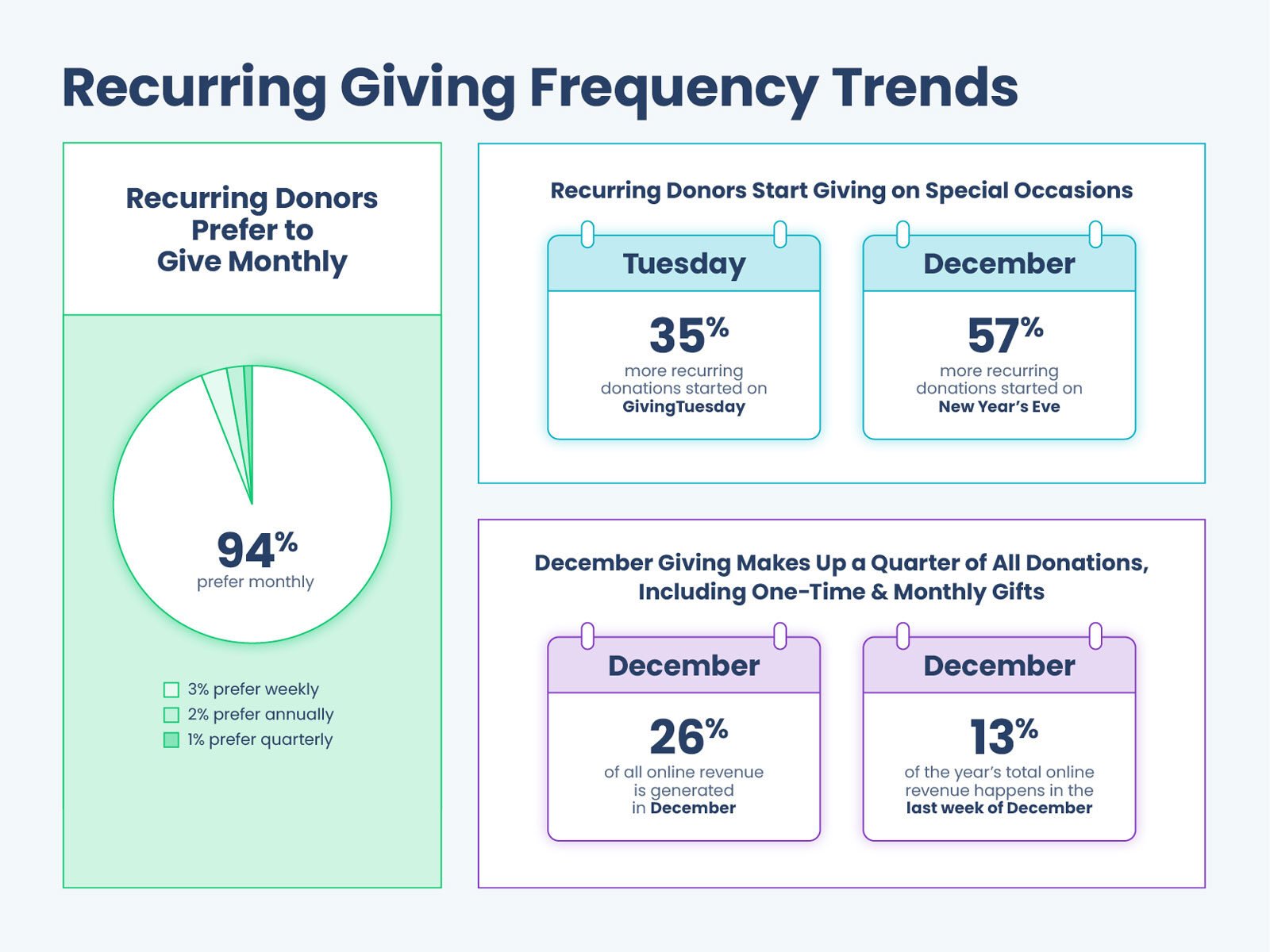 2025 Must-Know Recurring Giving Statistics for Nonprofits