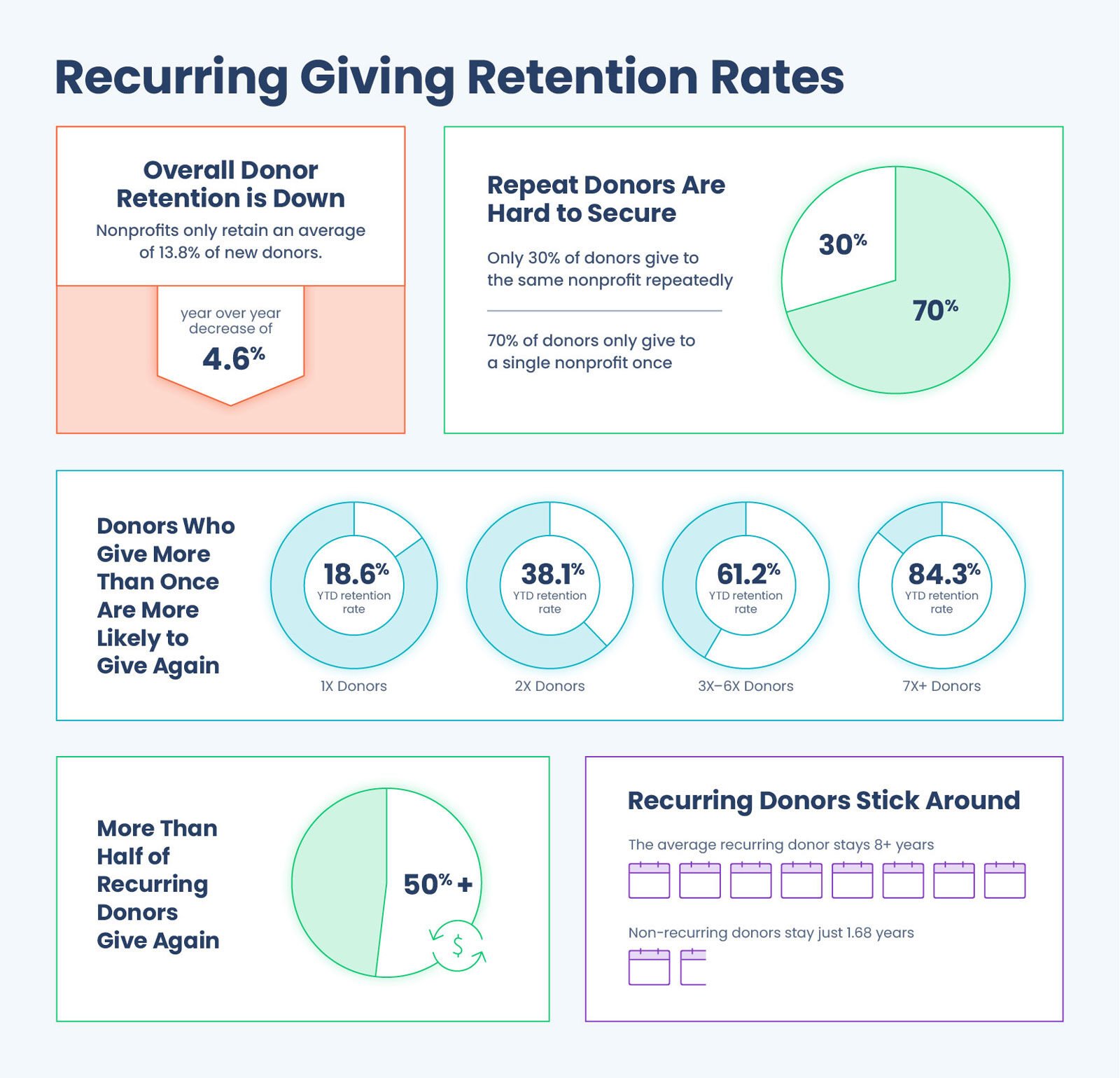 2025 Must-Know Recurring Giving Statistics for Nonprofits
