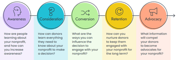 Donor Journey Map: Why Nonprofits Need It & How to Create One