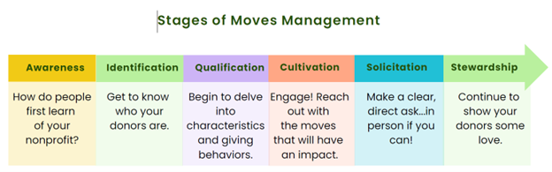 Moves Management: A Guide for Nonprofits