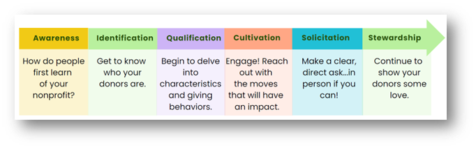 Understanding Donor Pipelines: Benefits and its Importance