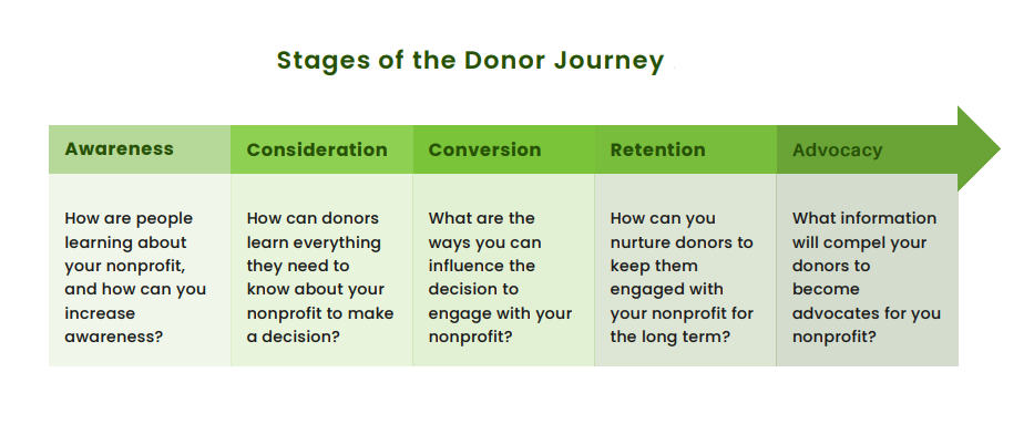Donor Journey Map: Why Nonprofits Need One & How to Create It